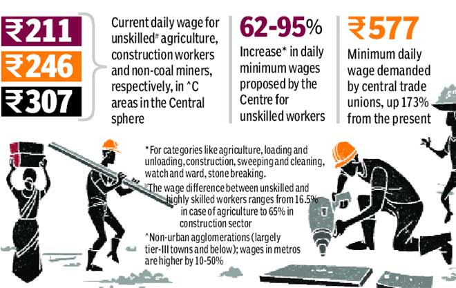 Centre to reward daily wagers - Economy News | The Financial Express