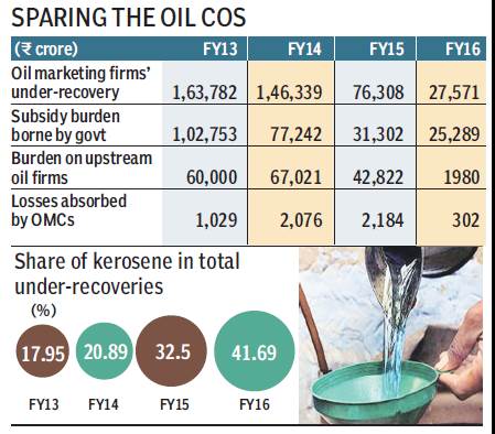 Relief for ONGC, Oil India, GAIL as govt to foot entire fuel subsidy ...