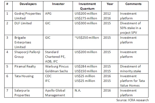 $2 bn investment in real estate to bring in new projects: Icra ...