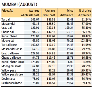 Survey finds huge gap between wholesale, retail pulse prices ...