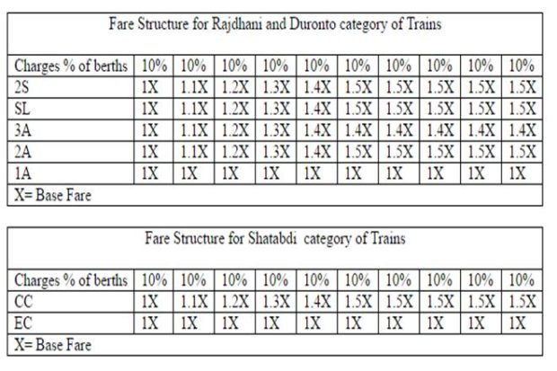 Indian Railways to introduce flexi-fare system for Rajdhani, Shatabdi and Duronto - Economy News ...