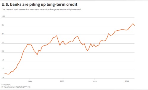 US banks need better defenses against rates shock, regulators warn ...