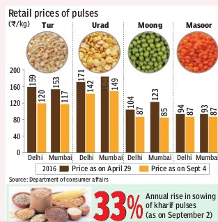 Pulses prices plunge from all-time highs; here’s why - Commodities News ...