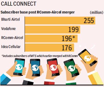 RComm-Aircel announce merger: now third-largest teleco firm in India ...