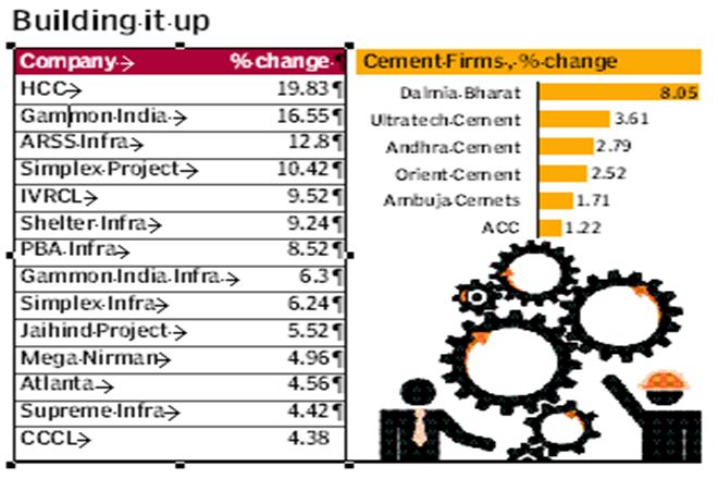 Cabinet action boosts construction firms stocks, HCC, Gammon India ...