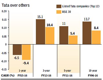 Tata responds to The Economist report, says real drivers of group’s ...