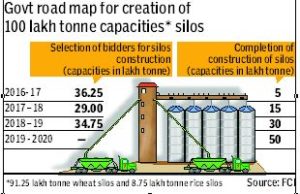 Private sector gung-ho on food silos, FCI gets 26 bids - Economy News ...