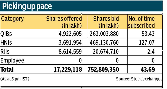 Endurance Technologies IPO subscribed 43.69 times on Day 3 - Industry ...