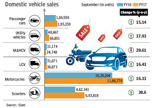 Passenger vehicle sales soar 20%, utility vehicle segment at record ...