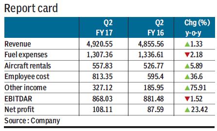Jet Airways Q2 net profit at Rs 108 cr on back of growth in other ...