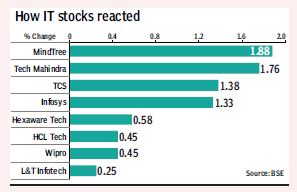 IT stocks fail to cash in on record rupee fall - Indian Markets Do Not ...