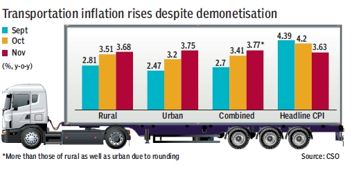 Higher inflation in transportation in November - Economy News | The ...