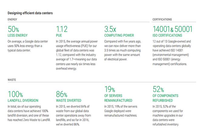 Google sets an example with 100% renewable energy globally - Business ...