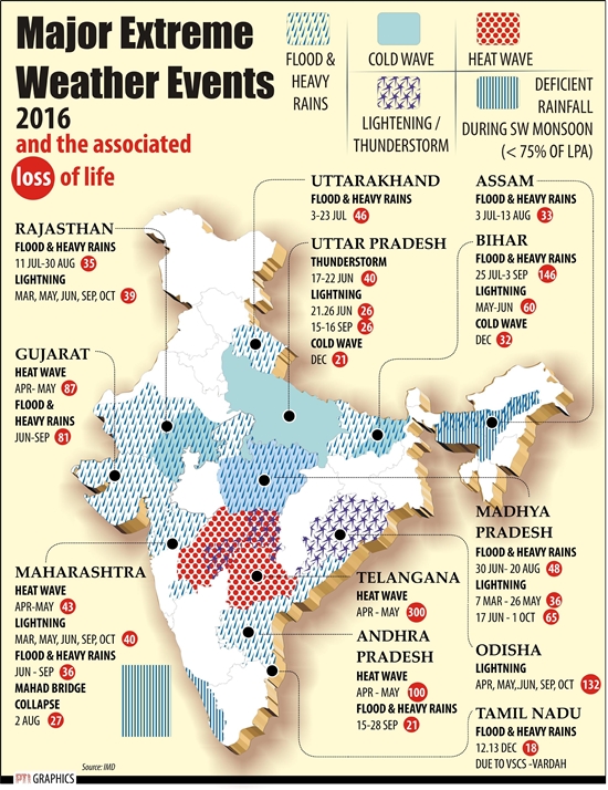 Over 1,600 killed due to extreme weather patterns in 2016 - India News ...