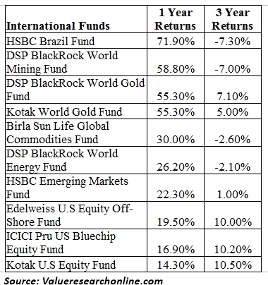 International mutual funds: Great risks, great rewards - Money News ...