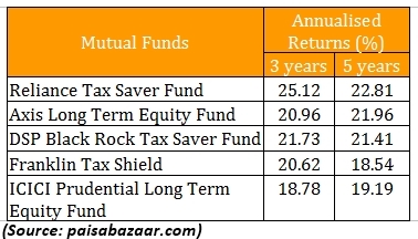 What makes ELSS MF one of the best financial planning instruments ...