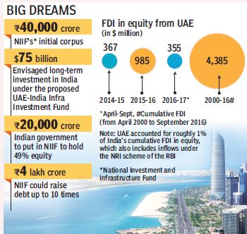 Despite PM Narendra Modi’s push, mega UAE-India infrastructure fund ...