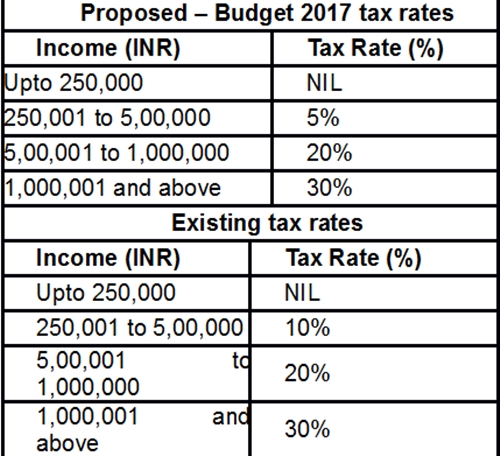 Union Budget 2017: 5 charts that show how your tax outgo will be ...