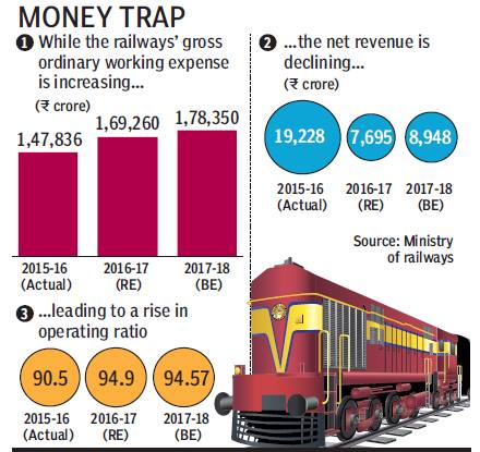 Merger of Rail, general budgets allowed Indian Railways to hide deficit ...