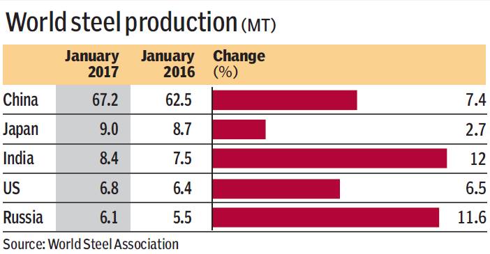 India beats Russia, China to log highest steel output growth in January ...