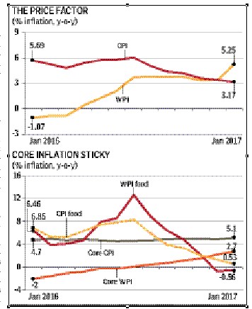 WPI inflation scales 30-month high in Jan - Economy News | The ...