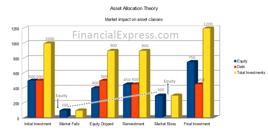 Why is asset allocation important? 5 things you should know - Money ...