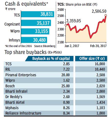 TCS board clears India’s biggest share buyback; at Rs 16,000 cr, beats ...
