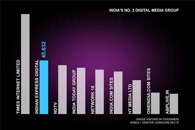 Indian Express Digital continues to surpass expectations; becomes India ...
