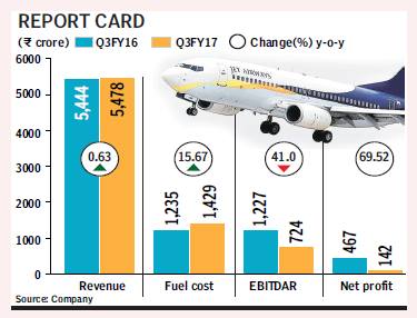 Jet Airways Q3 net profit falls 69% at Rs 142 crore - Industry News ...
