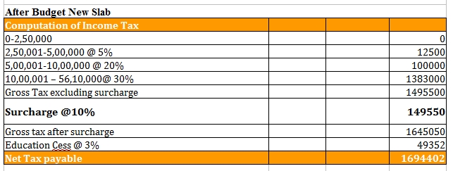 Union Budget 2017 – income tax rates: Here’s what the new 10% surcharge ...
