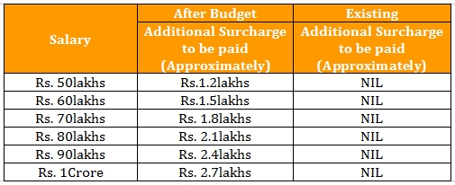 Union Budget 2017 – income tax rates: Here’s what the new 10% surcharge ...