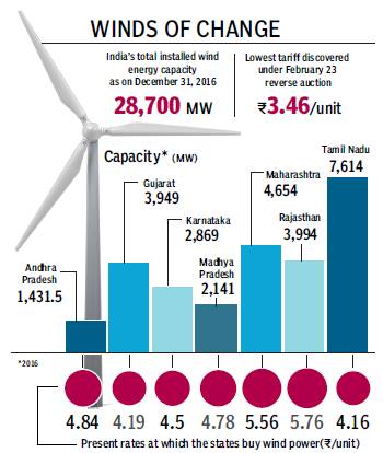 Wind power contracts: In first-ever tariff-based auction, rates plunge ...