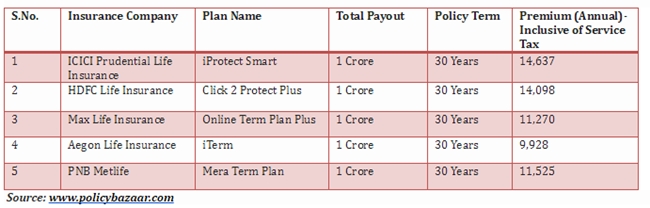 5 lesser-known facts about term insurance - Money News | The Financial ...