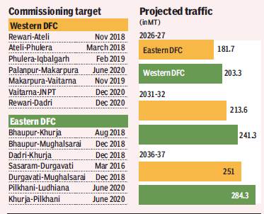Dedicated Freight Corridors: End is nigh for freight woes - Economy ...