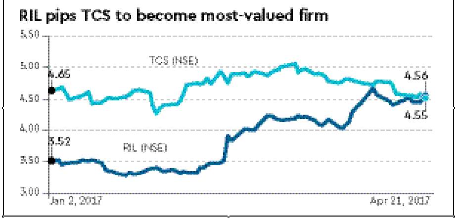 Reliance Industries beats TCS, turns India’s most valued stock on NSE ...