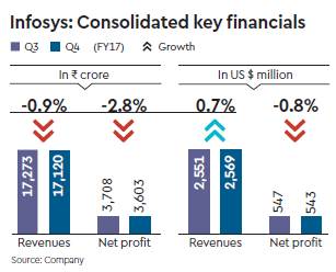 Infosys Q4 result: Despite $2 bn payback, shareholders not happy, CEO ...