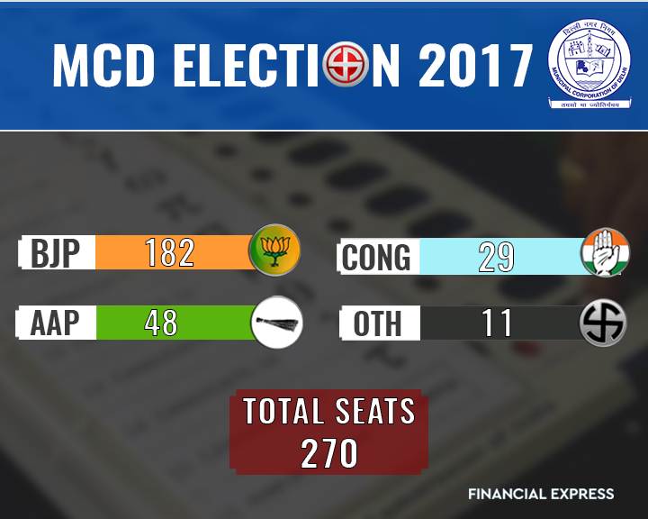 Delhi MCD election results 2017 live updates: BJP sweeps NDMC, SDMC ...