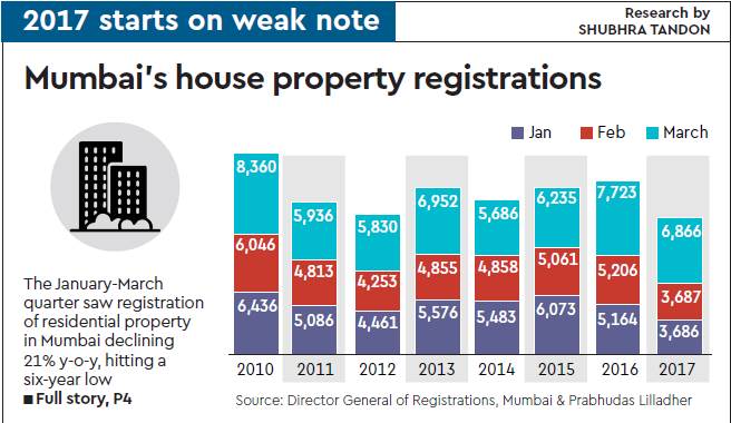 Mumbai property market: House registrations dip to 6-year low - Economy ...
