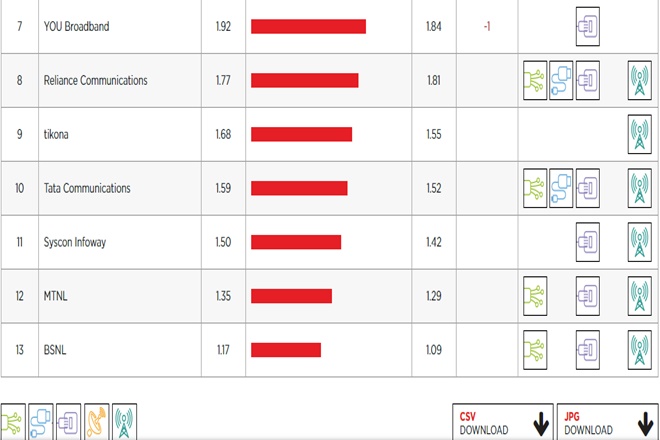 Netflix says Airtel provides the fastest internet; beats Reliance, Tata ...