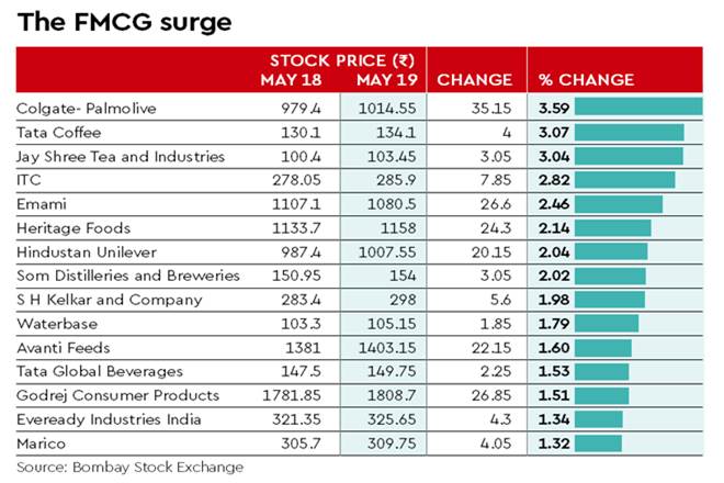 Fmcg share price store