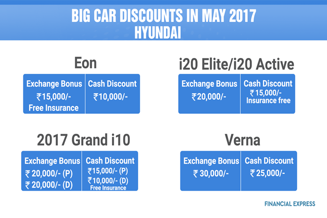 Car discount deals in India in May 2017, Rs 15,000 to Rs 50,000 on ...