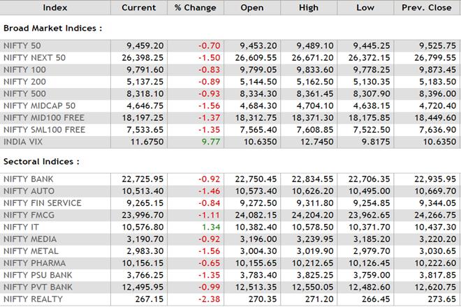 Markets live: Sensex ends down over 200 points, Nifty plummets 1% to ...
