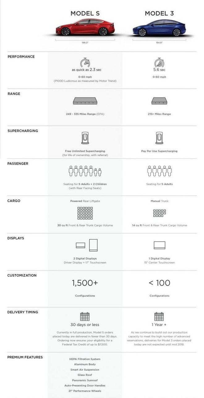 Tesla reveal details on the Model 3 - Car News | The Financial Express