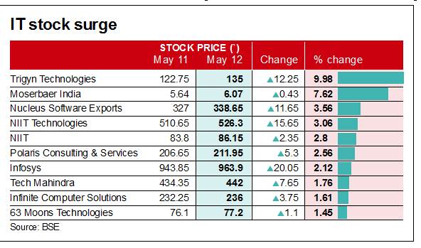 Lay-off reports at IT companies makes stocks soar; Tigyn Technologies ...
