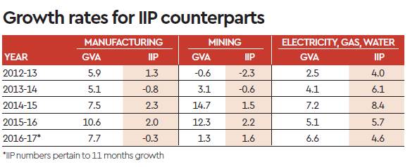 IIP numbers: Lessons learnt from the GDP experience - Opinion News ...