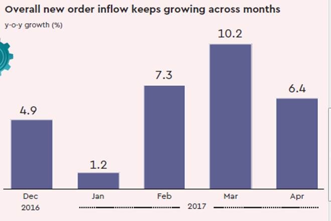 Monthly sales performance: 7% growth in April; here’s all you want to ...