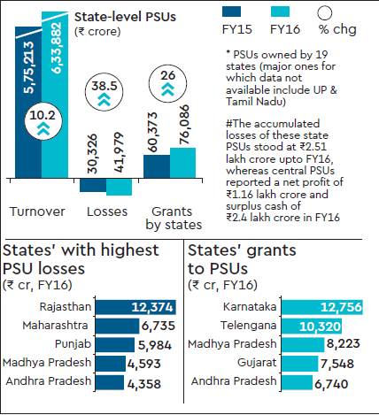 State PSUs assault on exchequer continues, losses soar despite massive ...