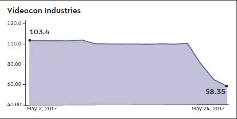 Videocon shares fall 42% in three sessions, firm loses Rs 1,408 crore ...