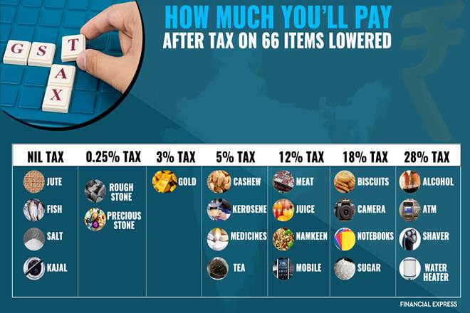 GST launch in India tonight: An updated guide to tax rate across most ...