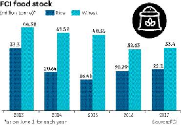 As wheat procurement from farmers rises 3 pct, FCI grain stocks more ...